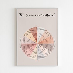 Communication Wheel | Non Violent Communication, NVC, Personal Growth ...