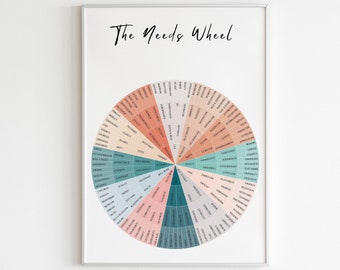 Needs Wheel | Mental Health, Personal Growth, Wheel of Needs, Therapy ...