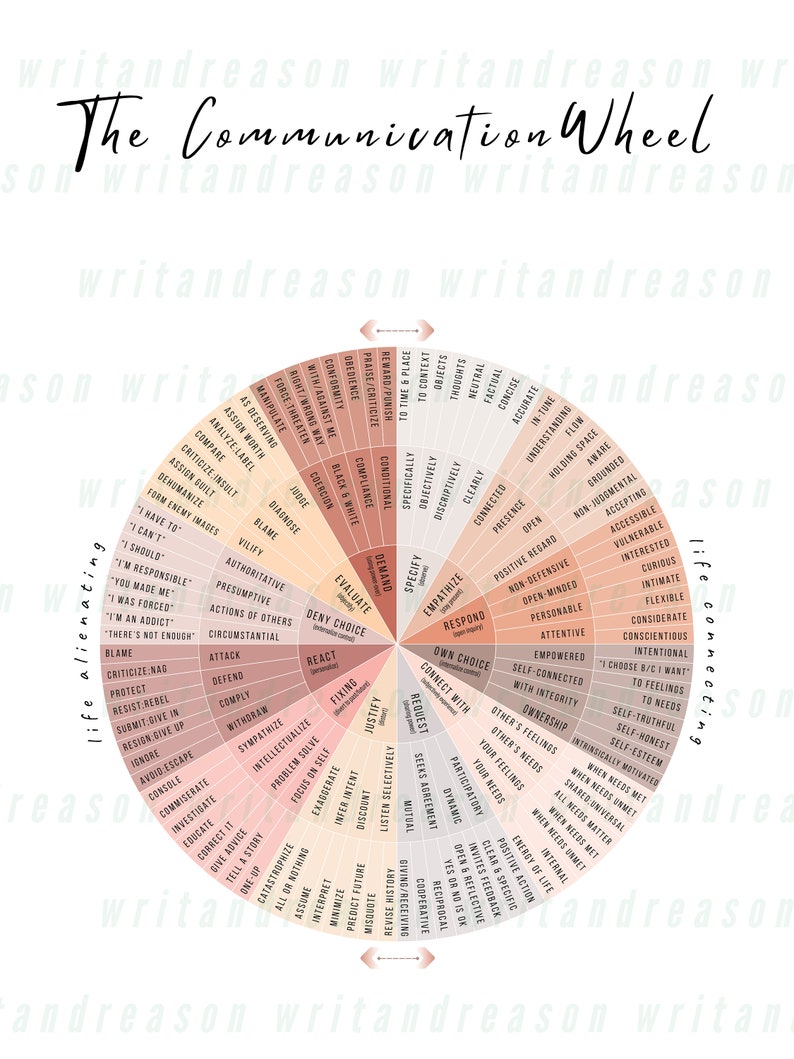 Communication Wheel | Non Violent Communication, NVC, Personal Growth ...
