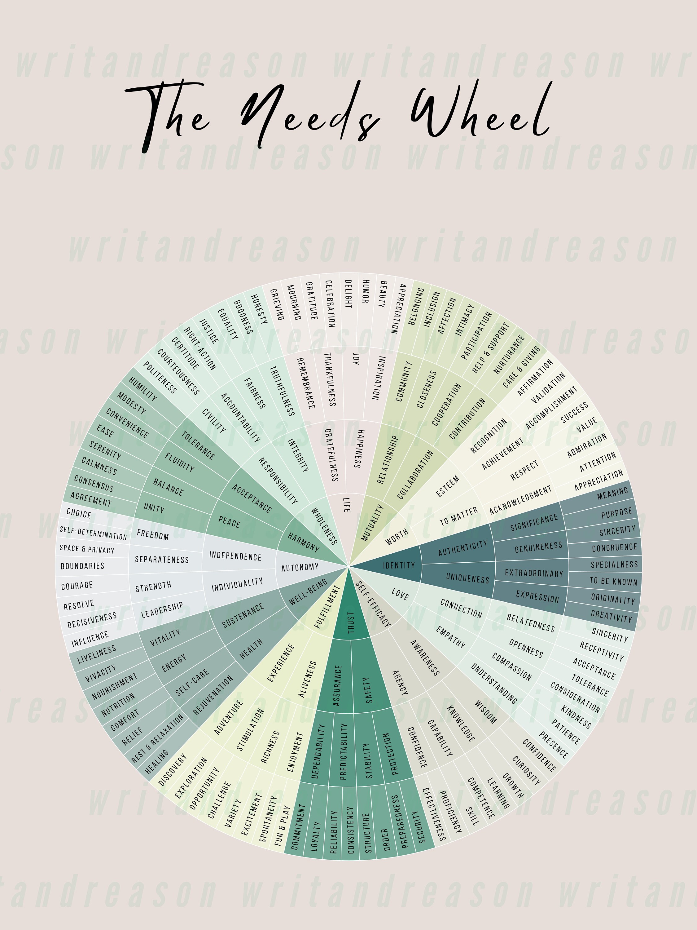 Needs Wheel | Mental Health, Personal Growth, Wheel of Needs, Therapy ...
