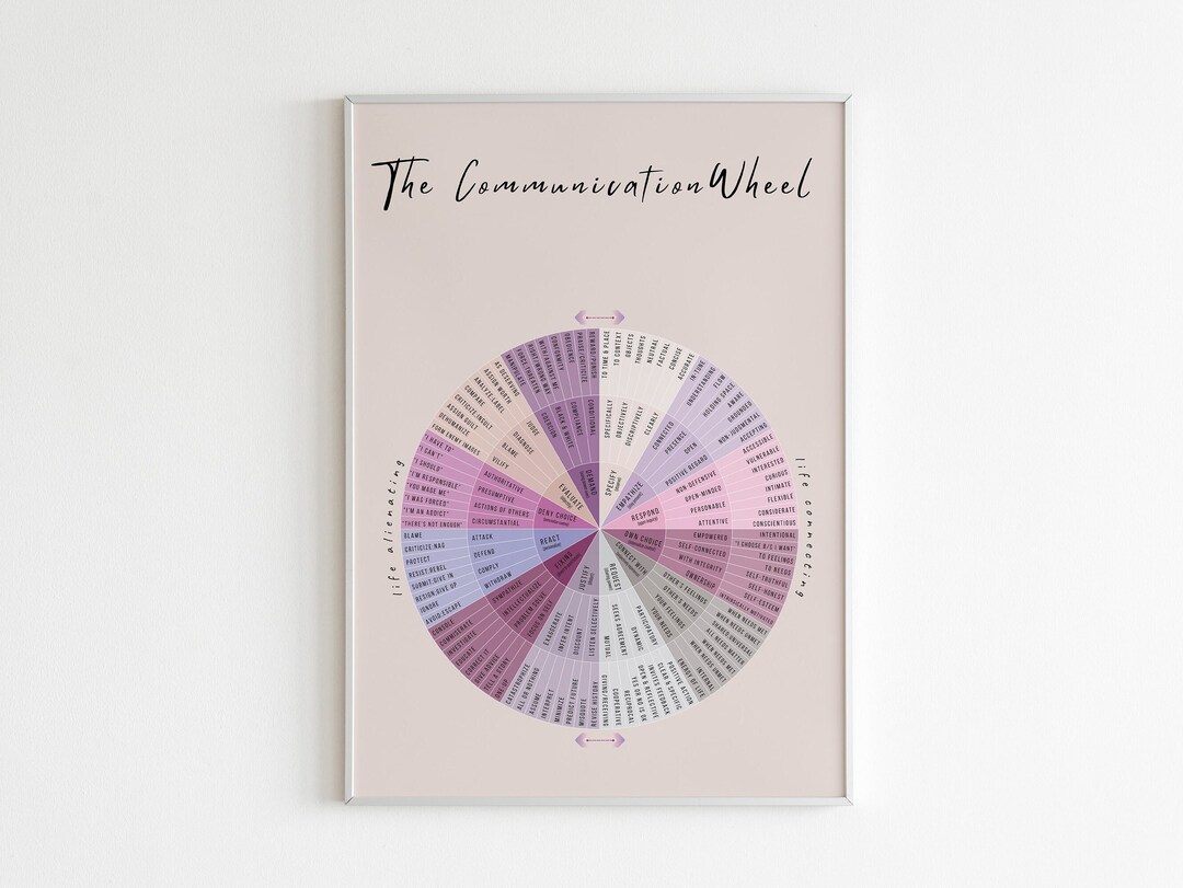 Communication Wheel | Non Violent Communication, NVC, Personal Growth ...