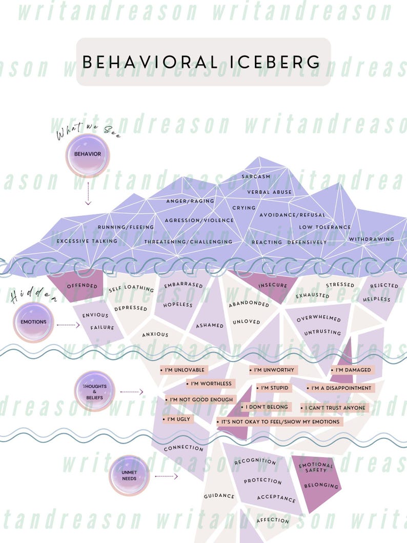 Behavioral Iceberg | Mental Health, Emotion Regulation, Mindfulness ...
