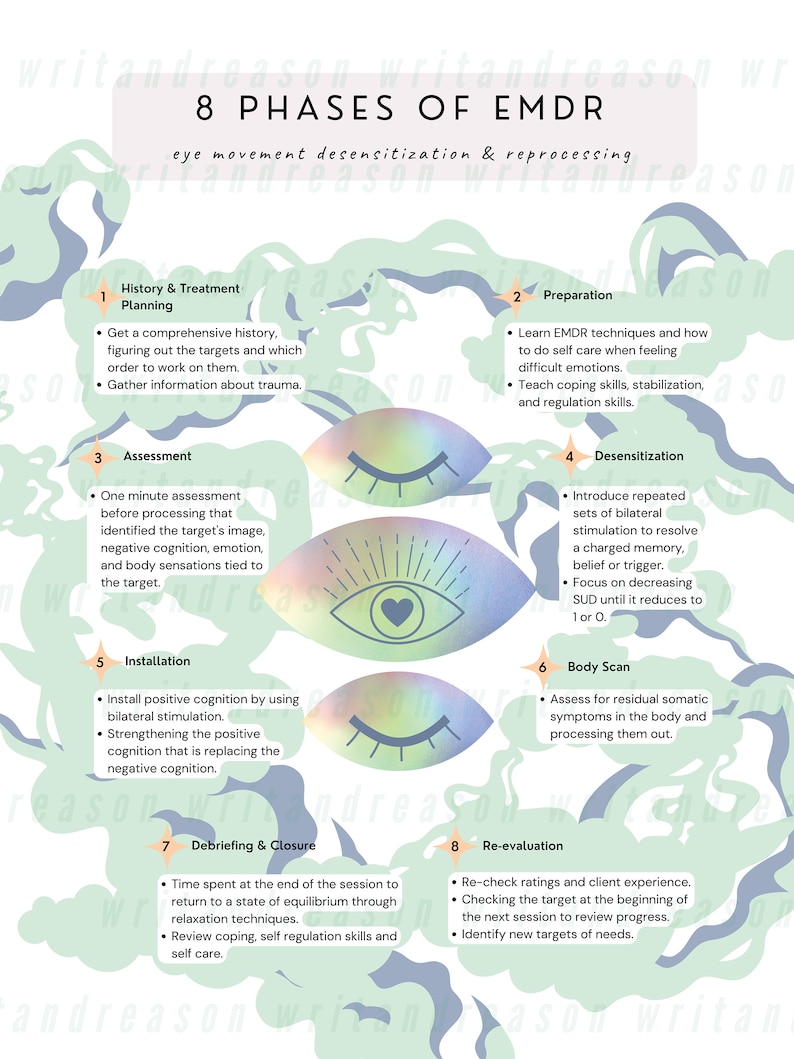 EMDR Phases| Mental Health, EMDR Therapy, Mindfulness, Therapy Print ...