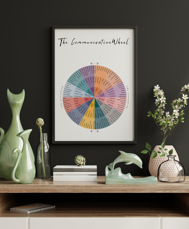Communication Wheel | Non Violent Communication, NVC, Personal Growth ...