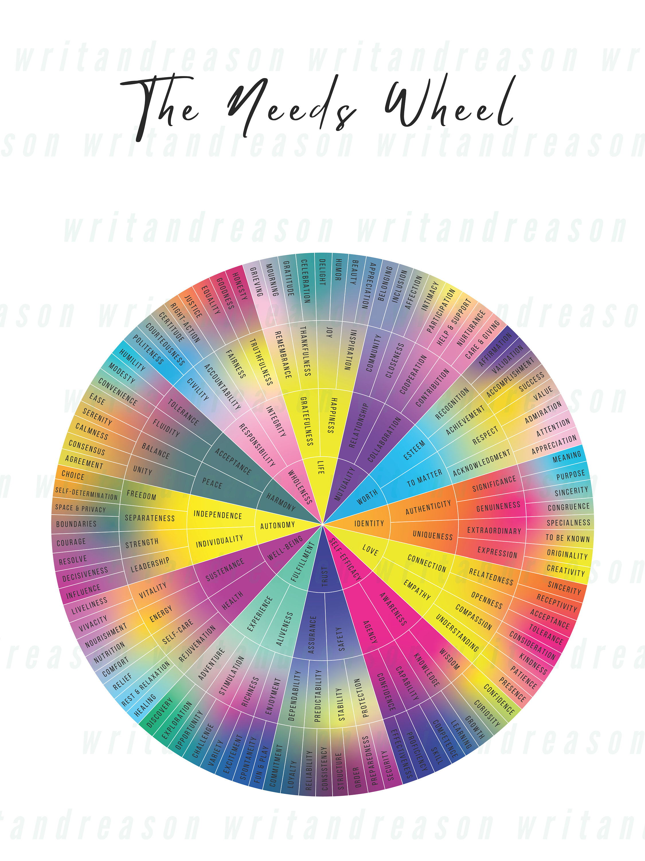 Needs Wheel | Mental Health, Personal Growth, Wheel of Needs, Therapy ...