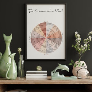 Communication Wheel | Non Violent Communication, NVC, Personal Growth ...