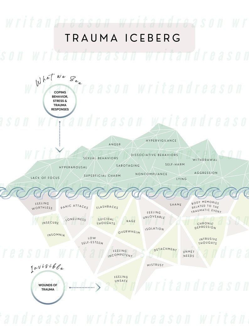 Trauma Iceberg Mental Health Emotion Regulation - Etsy