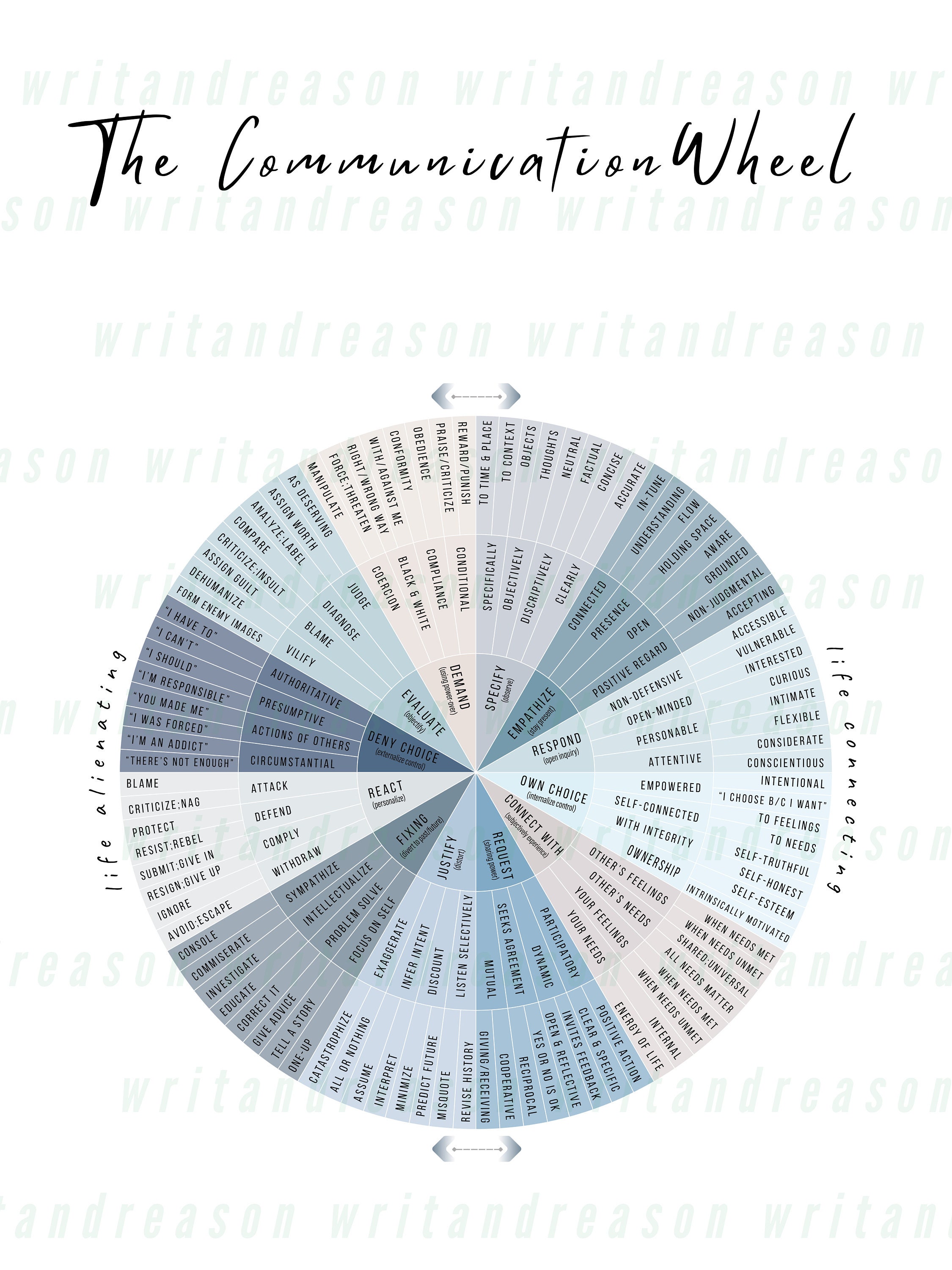 Communication Wheel | Non Violent Communication, NVC, Personal Growth ...