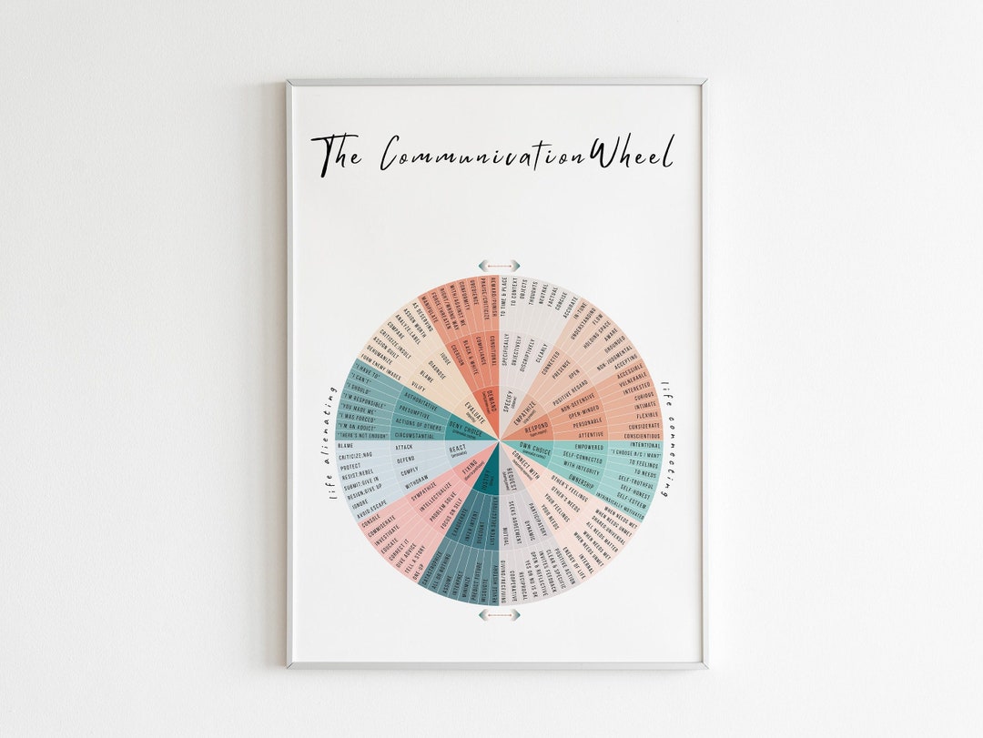 Communication Wheel | Non Violent Communication, NVC, Personal Growth ...
