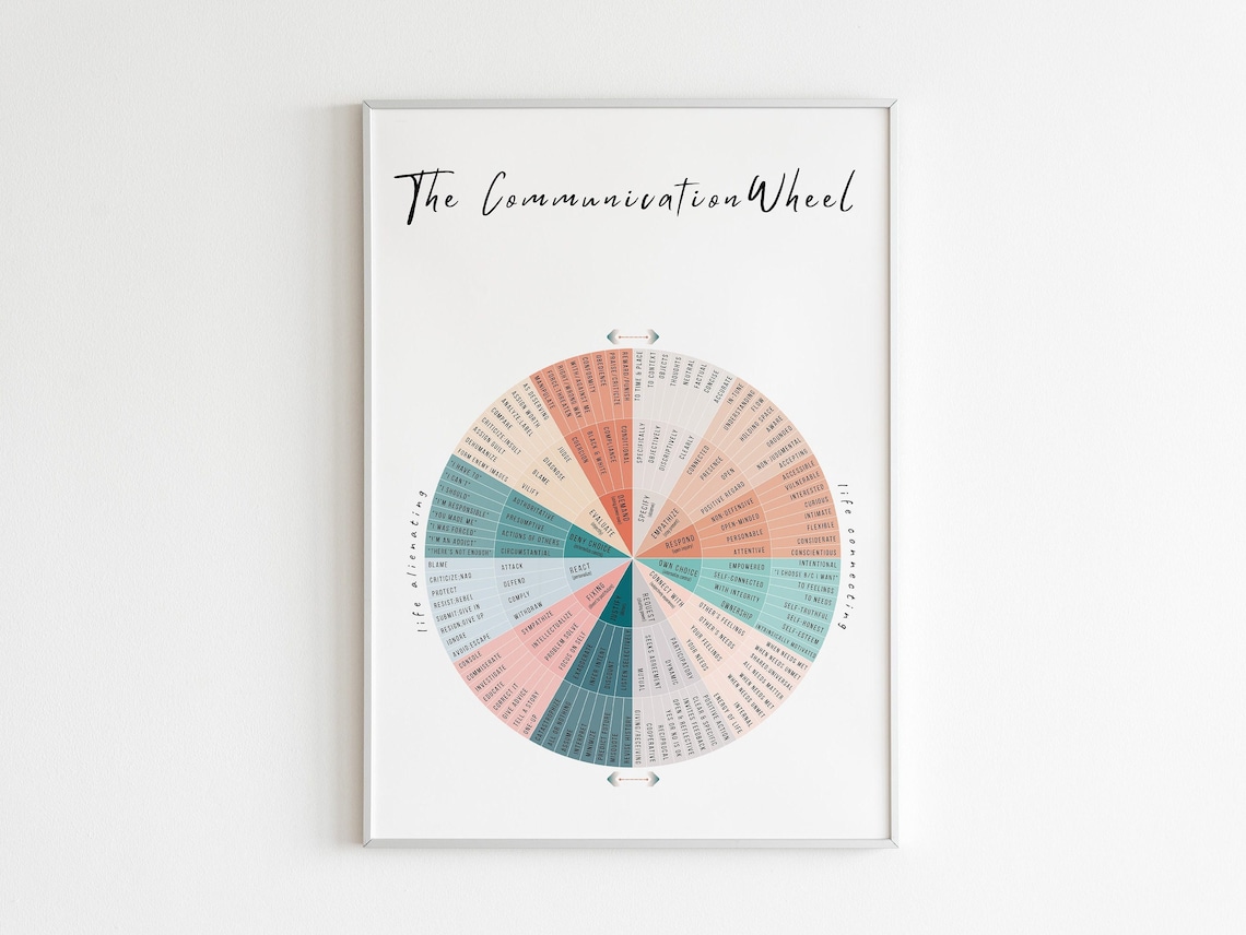 Communication Wheel | Non Violent Communication, NVC, Personal Growth ...