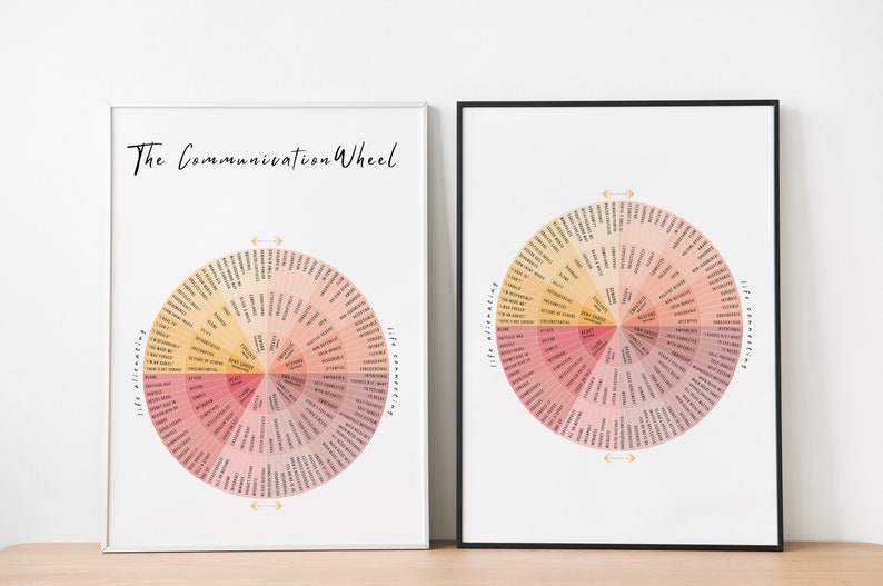 Communication Wheel | Non Violent Communication, NVC, Personal Growth ...
