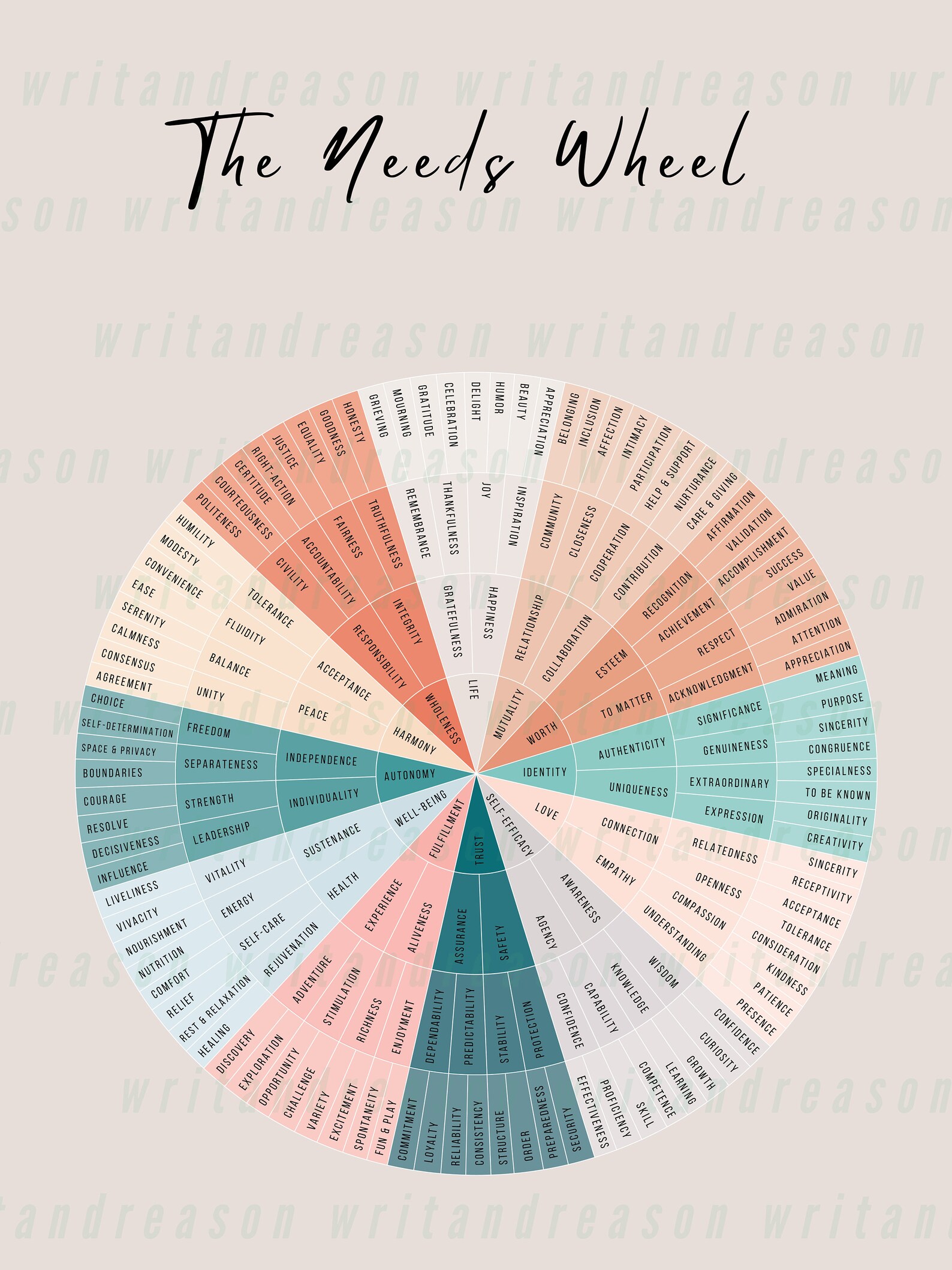 Needs Wheel | Mental Health, Personal Growth, Wheel of Needs, Therapy ...