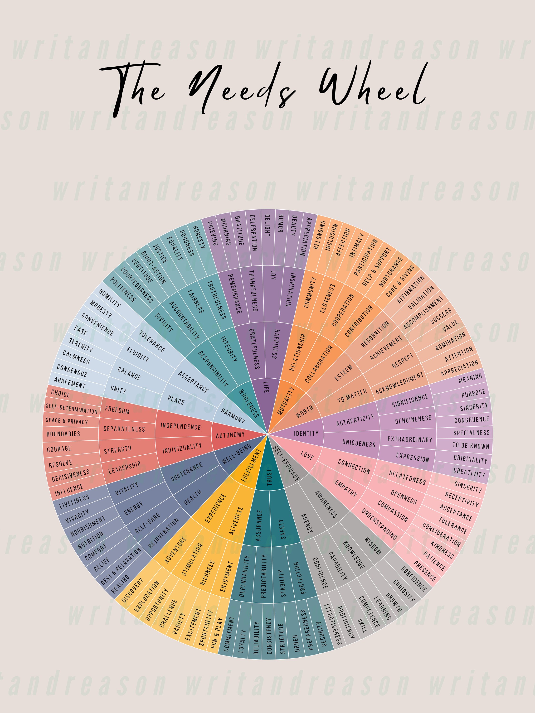Needs Wheel | Mental Health, Personal Growth, Wheel of Needs, Therapy ...