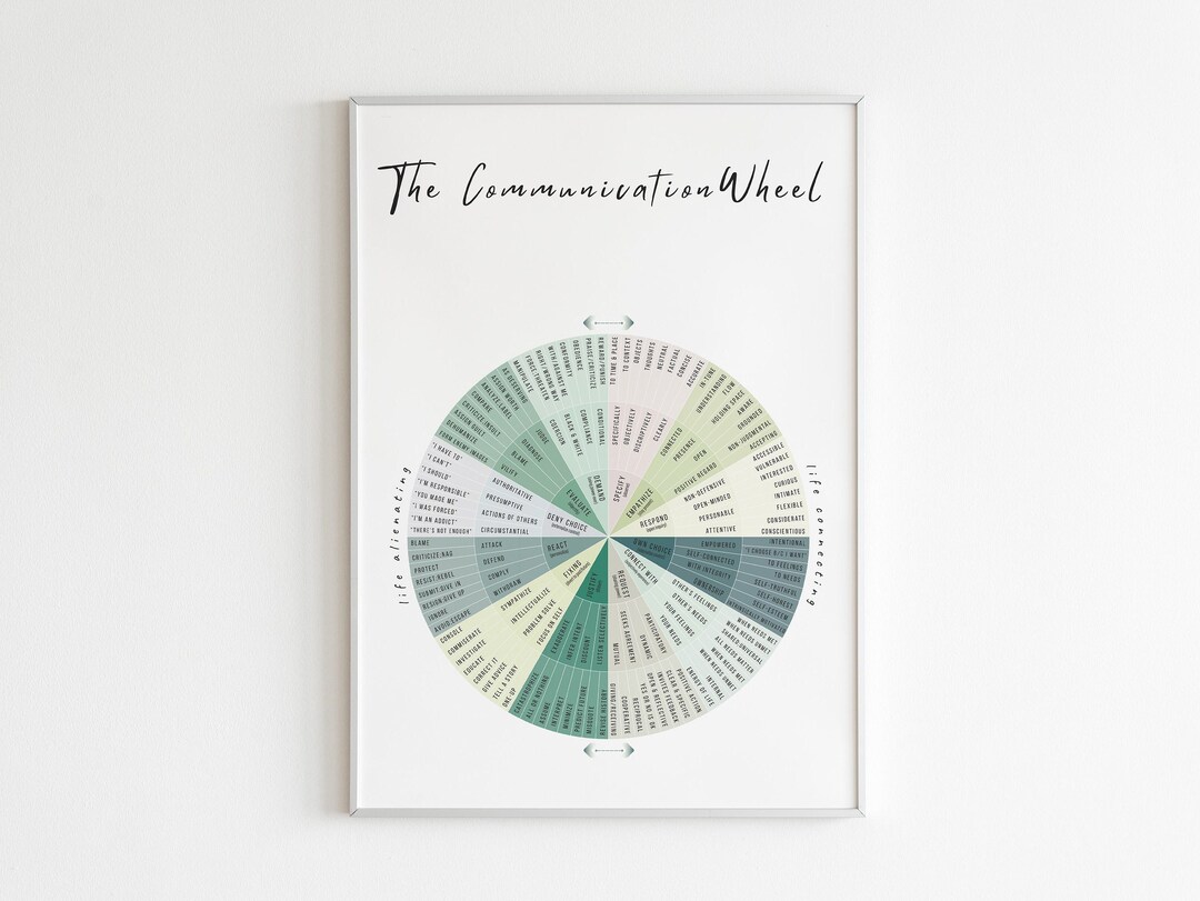 Communication Wheel | Non Violent Communication, NVC, Personal Growth ...