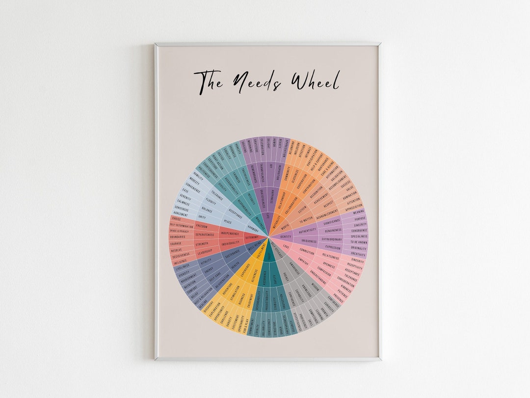Needs Wheel | Mental Health, Personal Growth, Wheel of Needs, Therapy ...