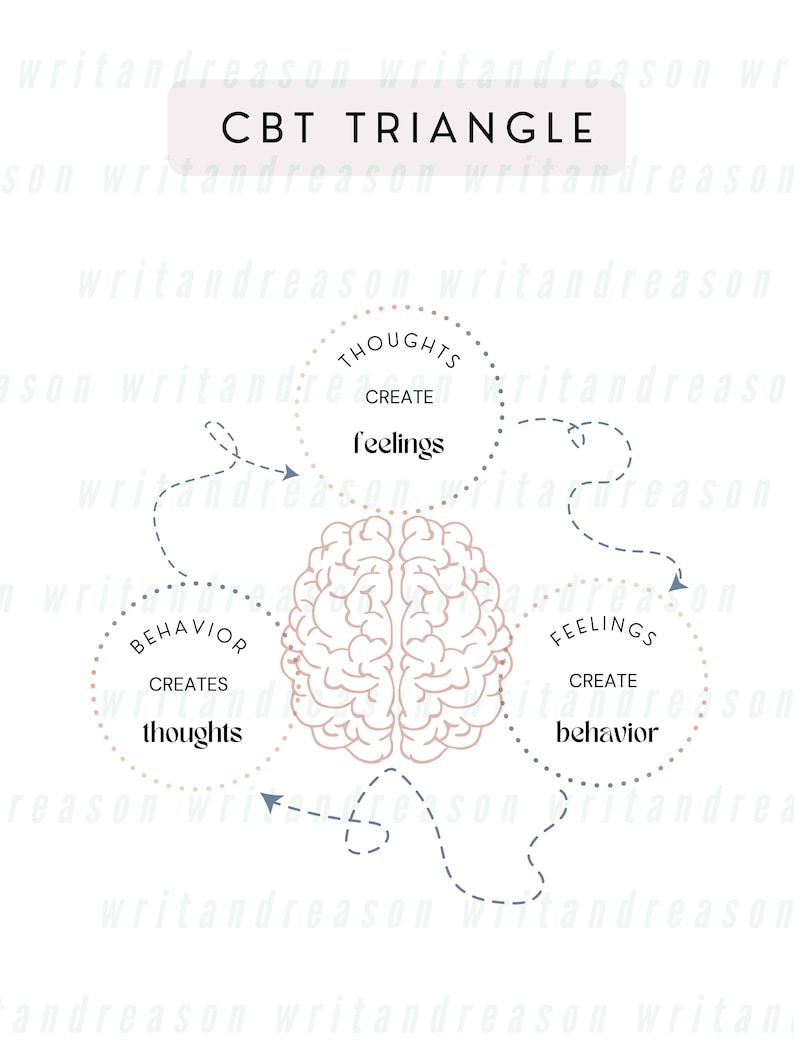 Triángulo cognitivo / TCC / Salud mental, Atención plena, Herramientas ...