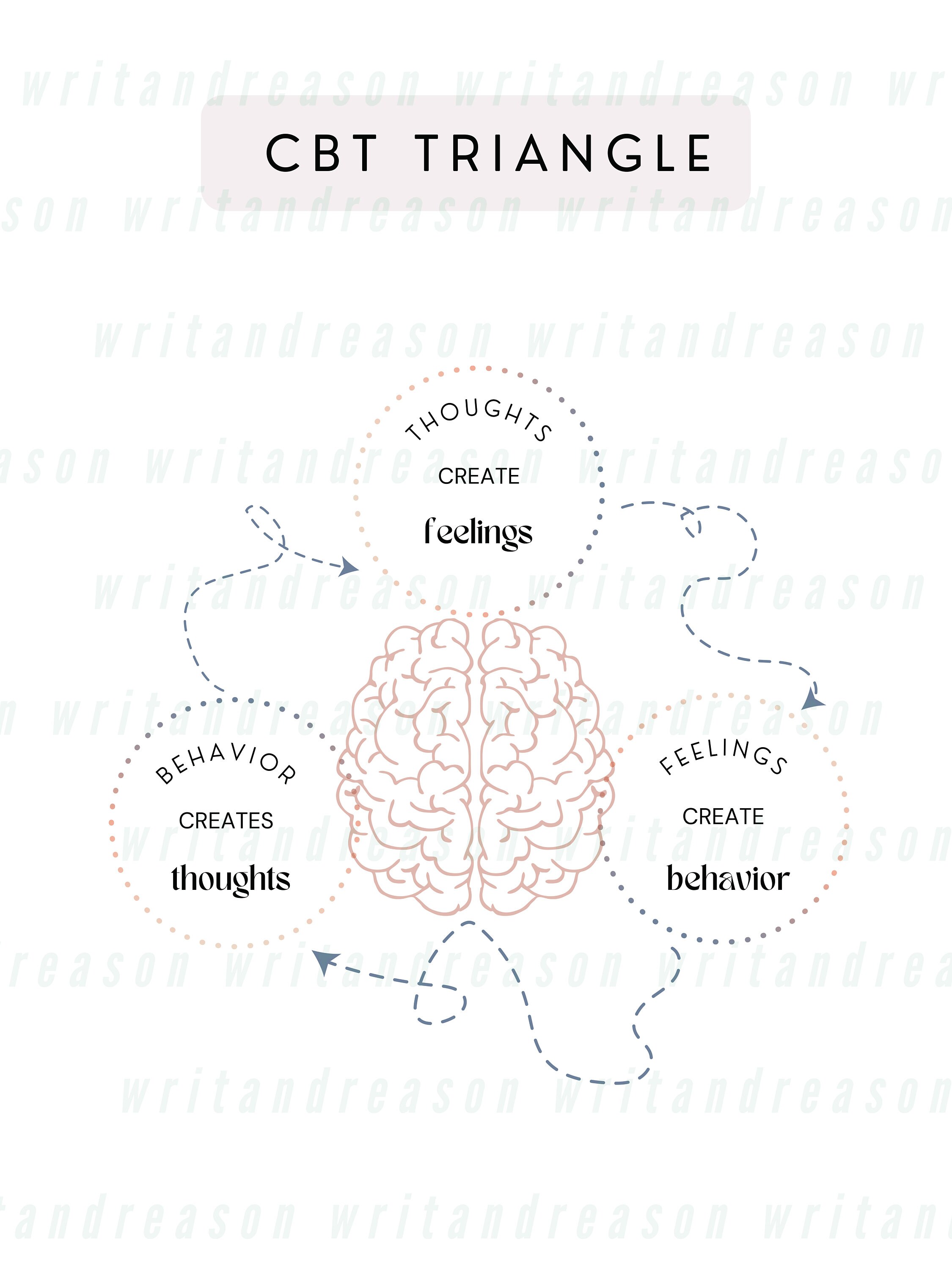 Cognitive Triangle CBT Mental Health,mindfulness,therapy Tools,therapy ...