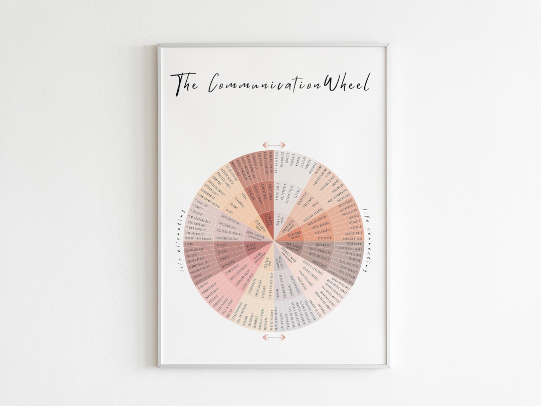 Communication Wheel | Non Violent Communication, NVC, Personal Growth ...