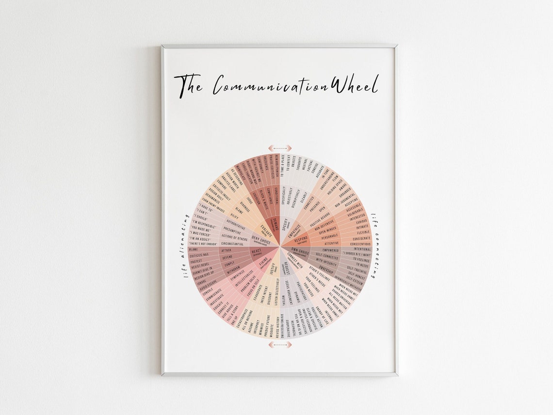 Communication Wheel | Non Violent Communication, NVC, Personal Growth ...