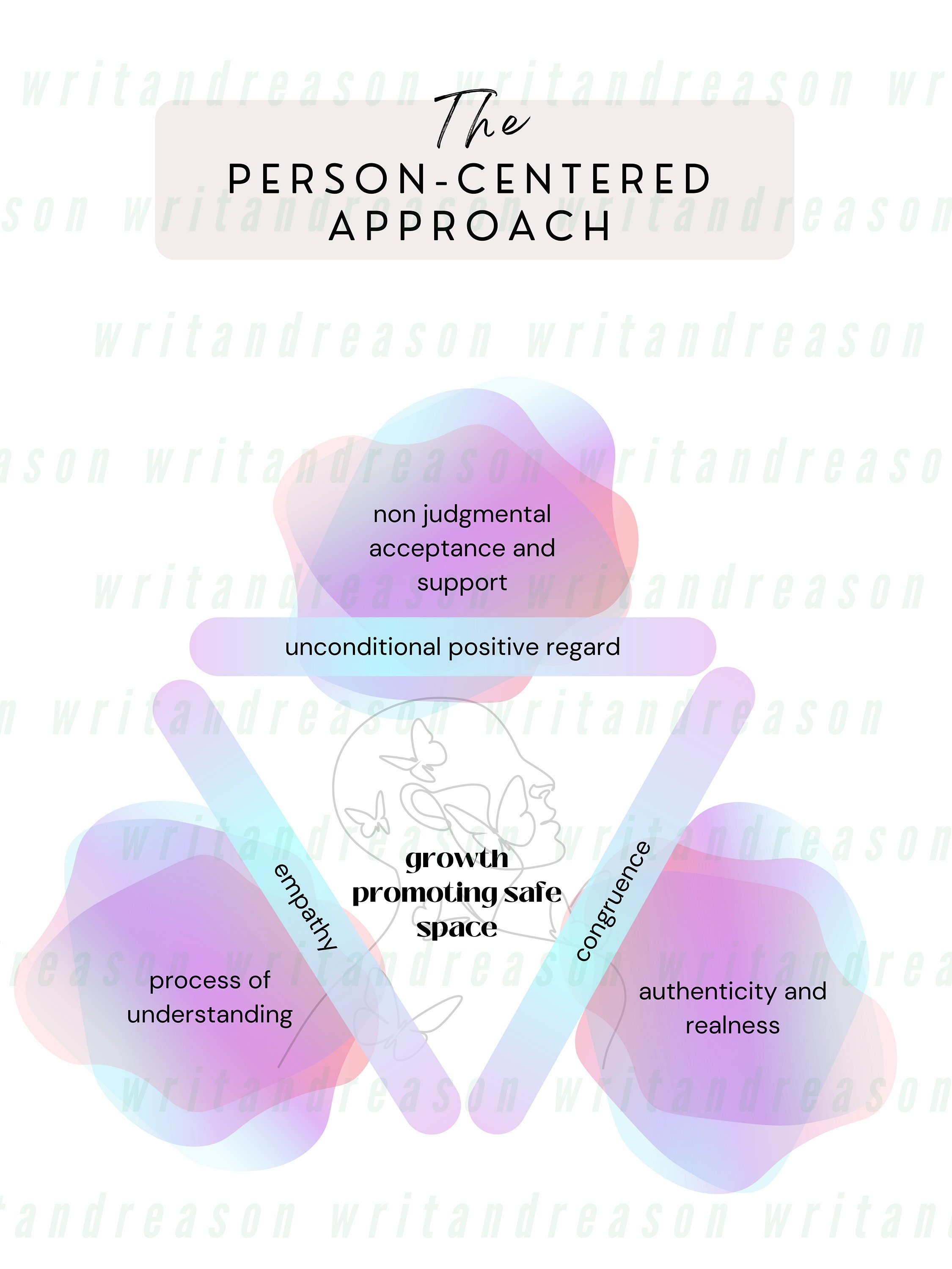 Person Centered Approach | Carl Rogers, Psychotherapy, Mental Health ...