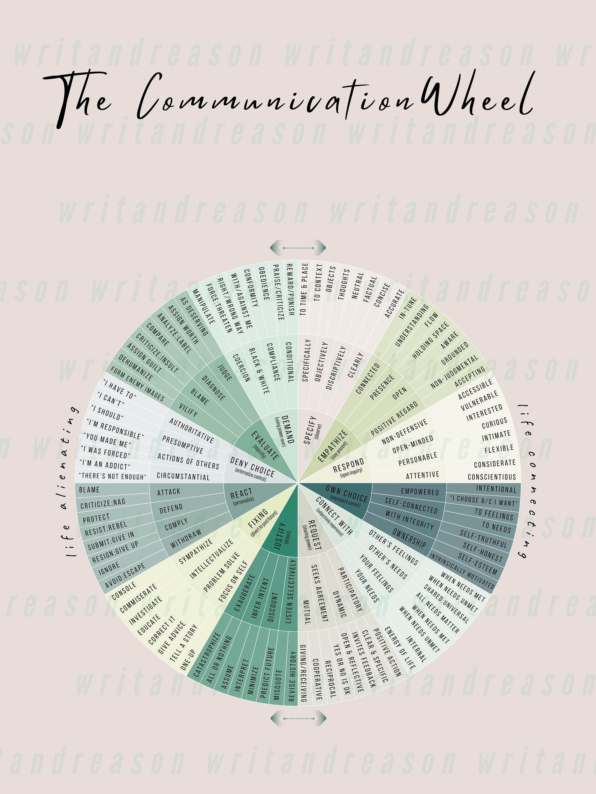 Communication Wheel | Non Violent Communication, NVC, Personal Growth ...