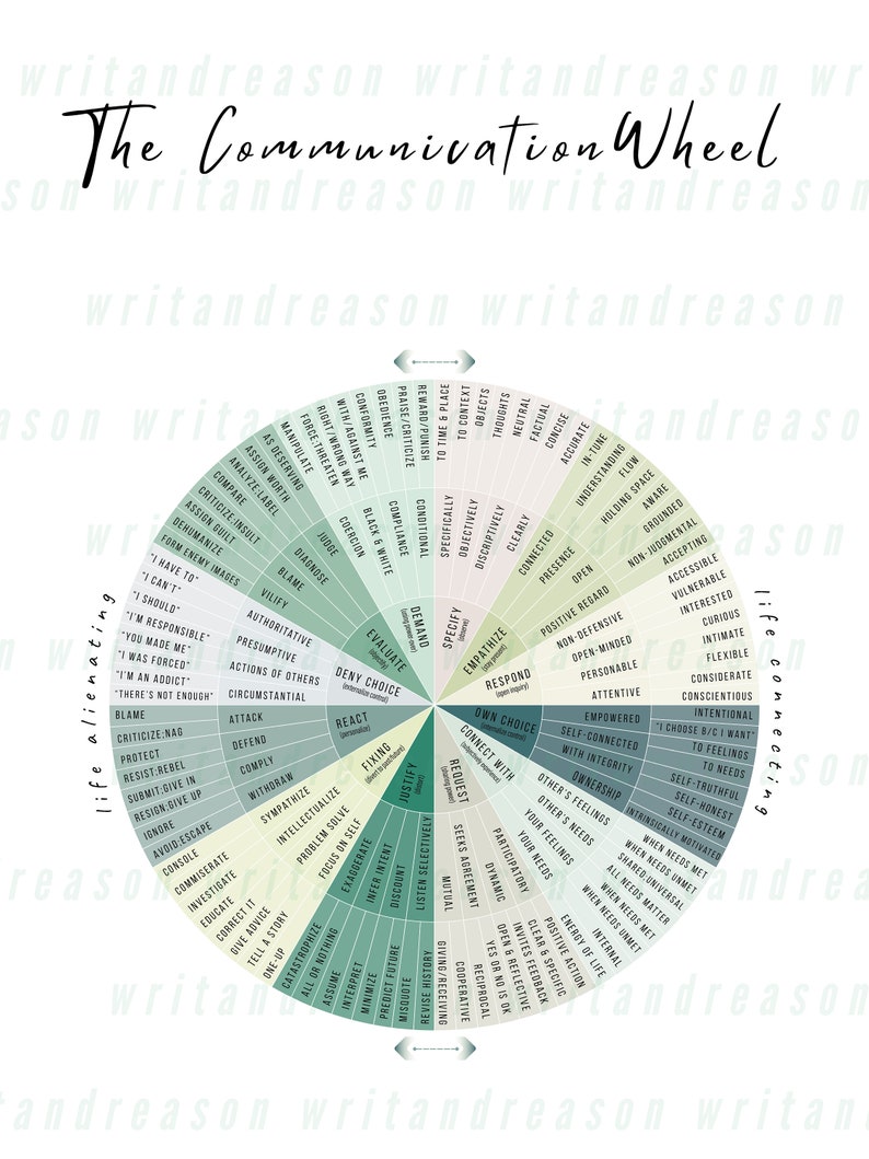 Communication Wheel | Non Violent Communication, NVC, Personal Growth ...