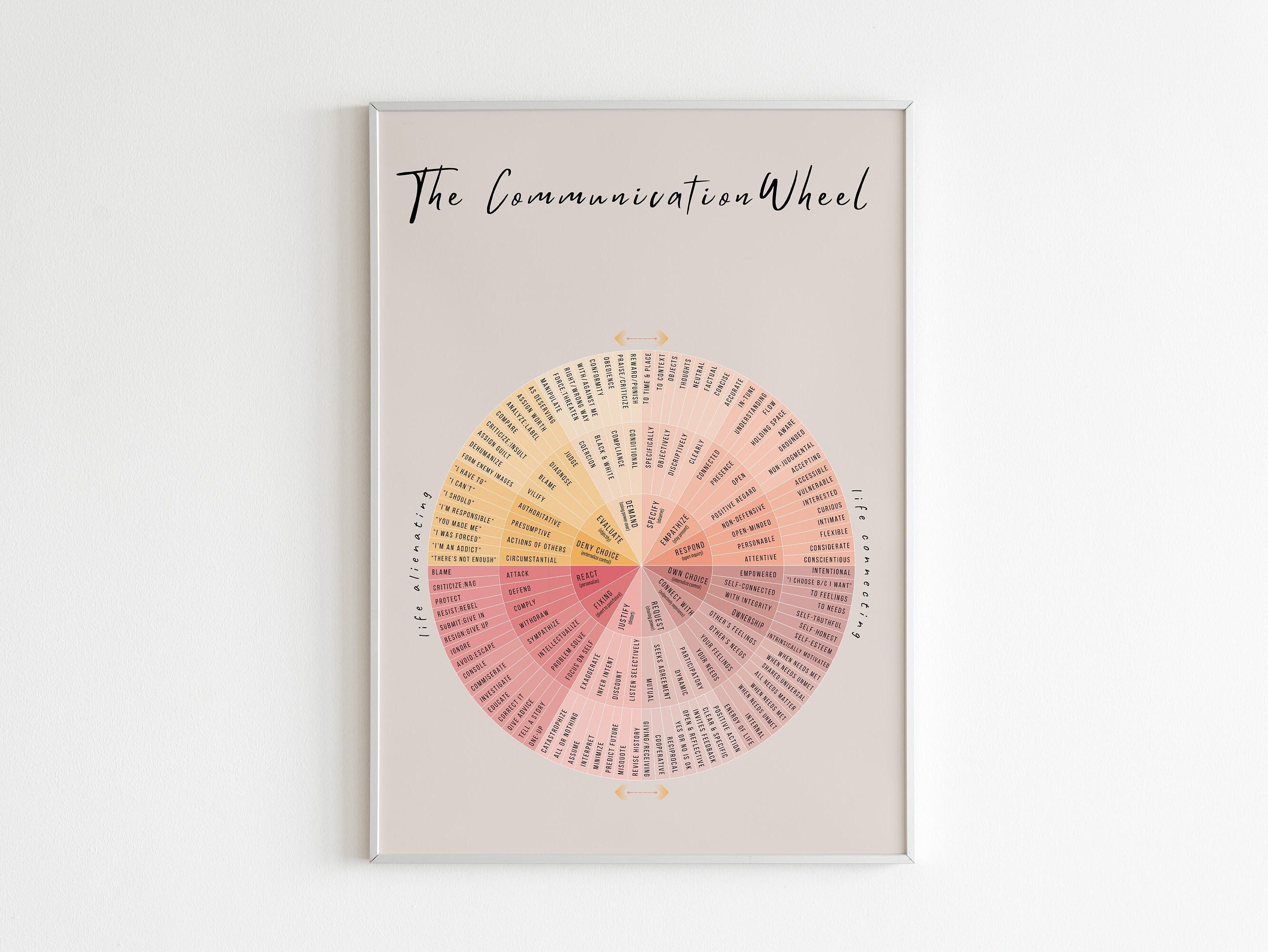 Communication Wheel | Non Violent Communication, NVC, Personal Growth ...