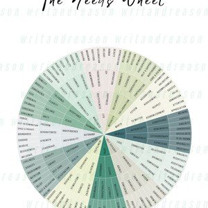 Needs Wheel | Mental Health, Personal Growth, Wheel of Needs, Therapy ...