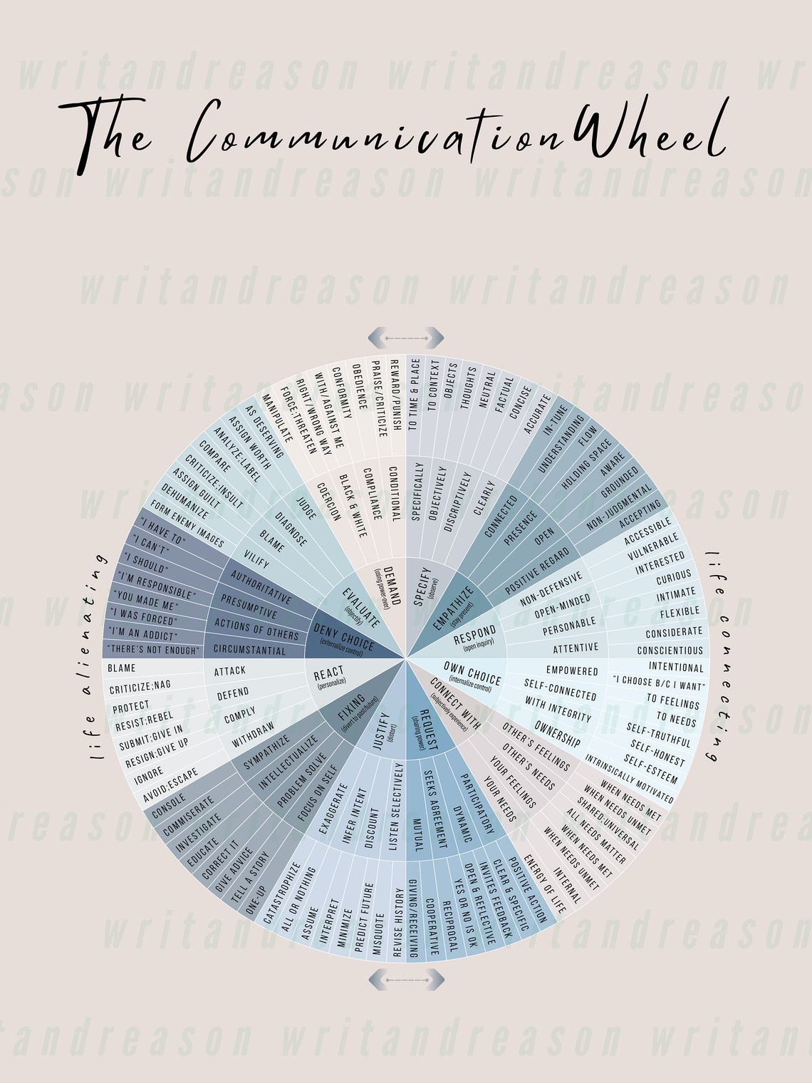 Communication Wheel | Non Violent Communication, NVC, Personal Growth ...