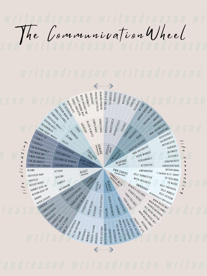 Communication Wheel | Non Violent Communication, NVC, Personal Growth ...
