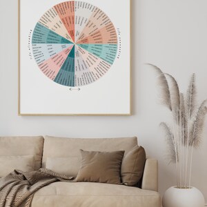 Communication Wheel | Non Violent Communication, NVC, Personal Growth ...