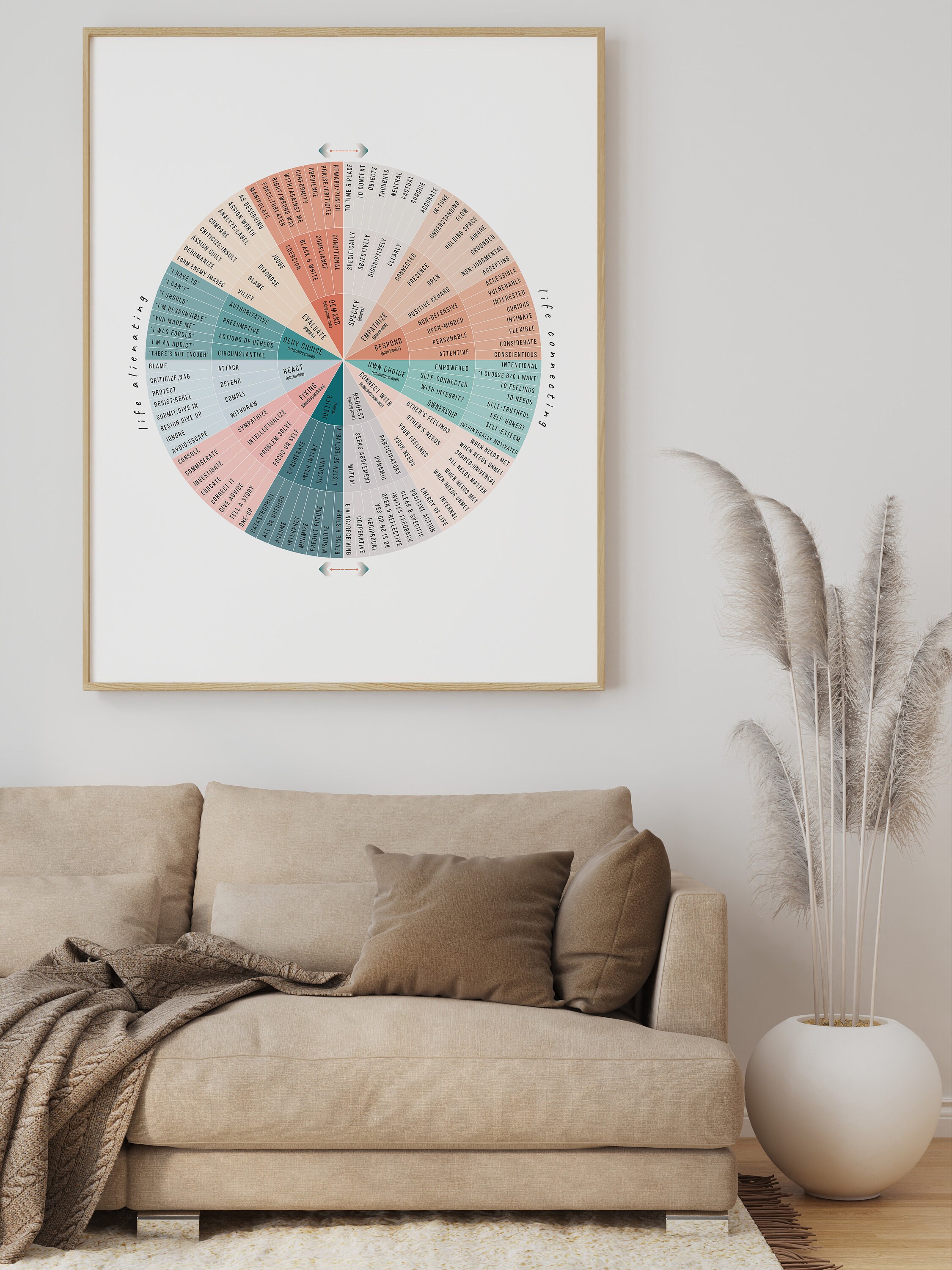 Communication Wheel | Non Violent Communication, NVC, Personal Growth ...