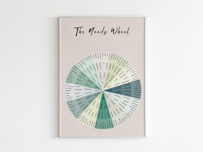Needs Wheel | Mental Health, Personal Growth, Wheel of Needs, Therapy ...