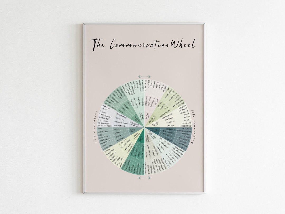 Communication Wheel | Non Violent Communication, NVC, Personal Growth ...