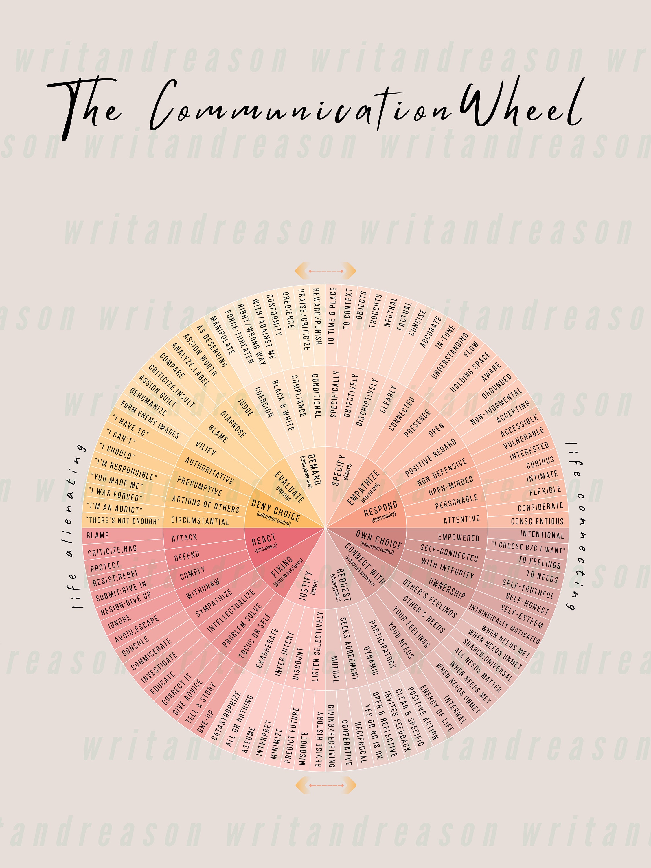 Communication Wheel | Non Violent Communication, NVC, Personal Growth ...