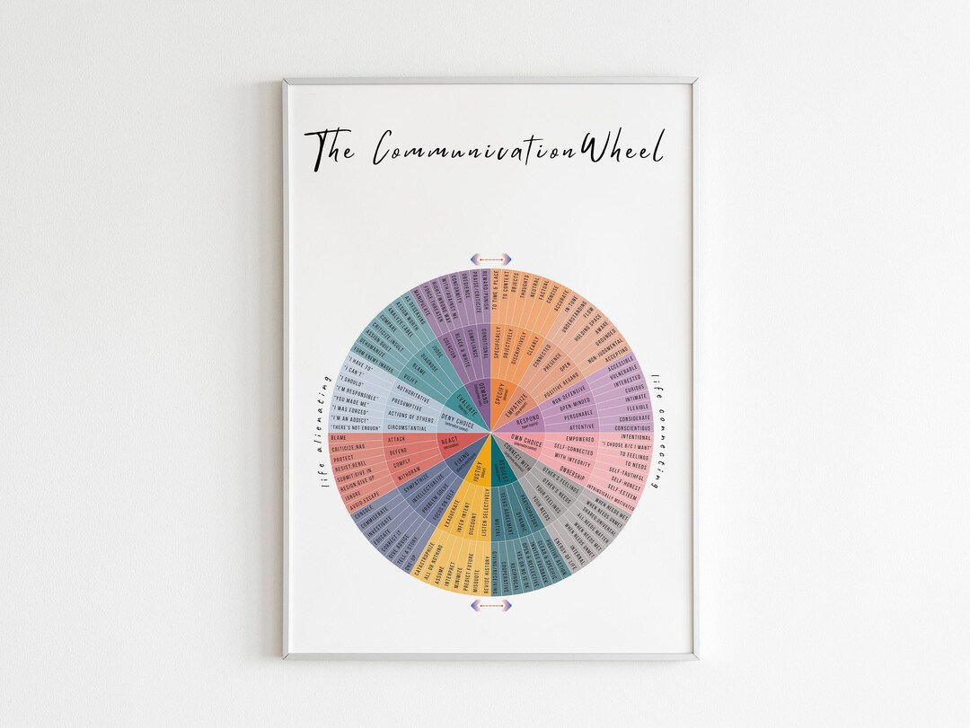 Communication Wheel | Non Violent Communication, NVC, Personal Growth ...