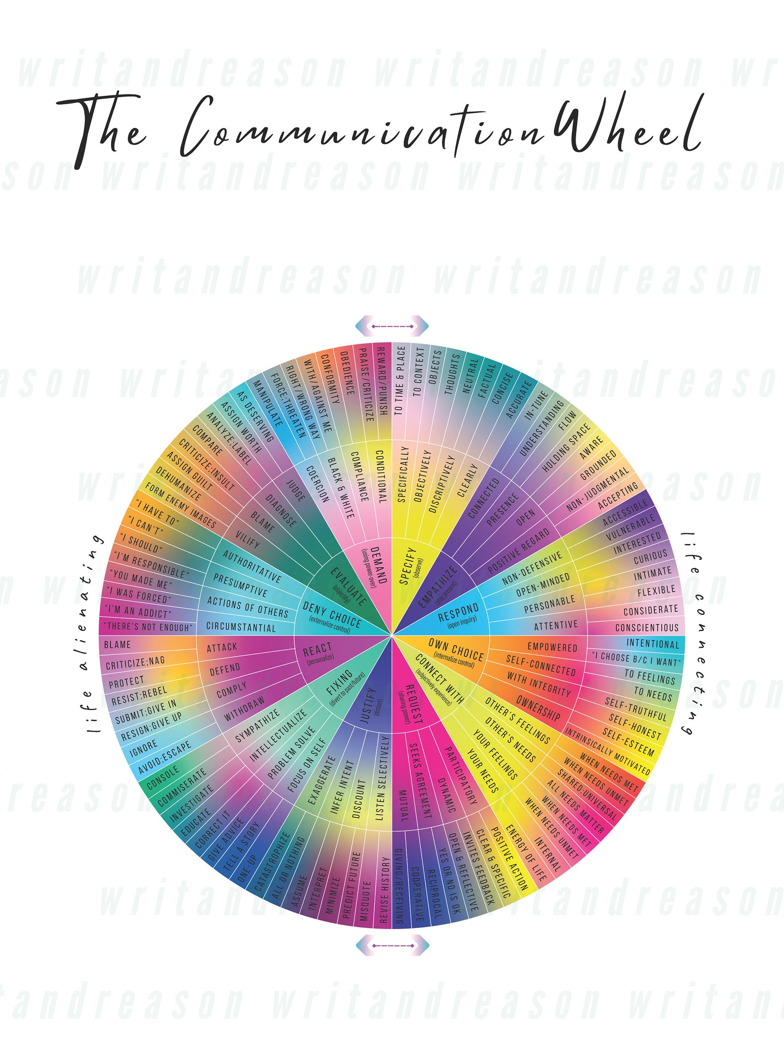 Communication Wheel | Non Violent Communication, NVC, Personal Growth ...