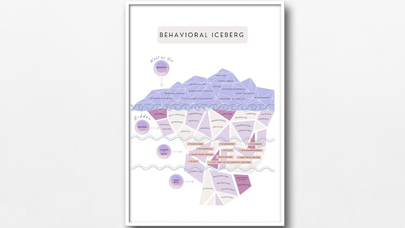 Behavioral Iceberg | Mental Health, Emotion Regulation, Mindfulness ...
