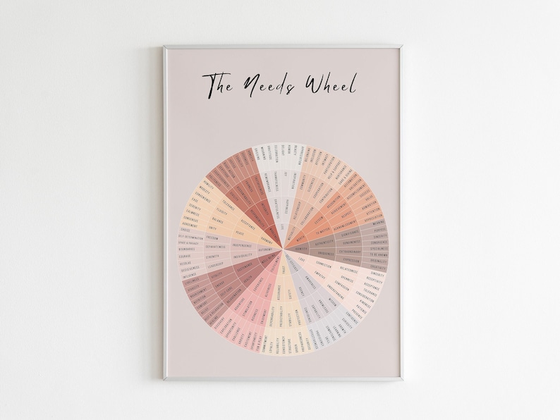 Needs Wheel | Mental Health, Personal Growth, Wheel of Needs, Therapy ...