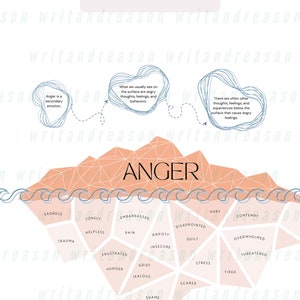 Anger Iceberg | Mental Health,mindfulness,therapy Tool,therapy Print ...