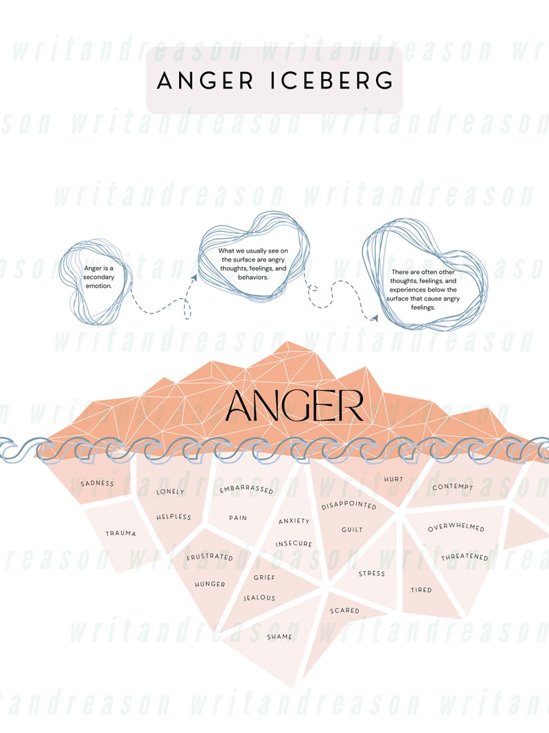Anger Iceberg | Mental Health,mindfulness,therapy Tool,therapy Print ...