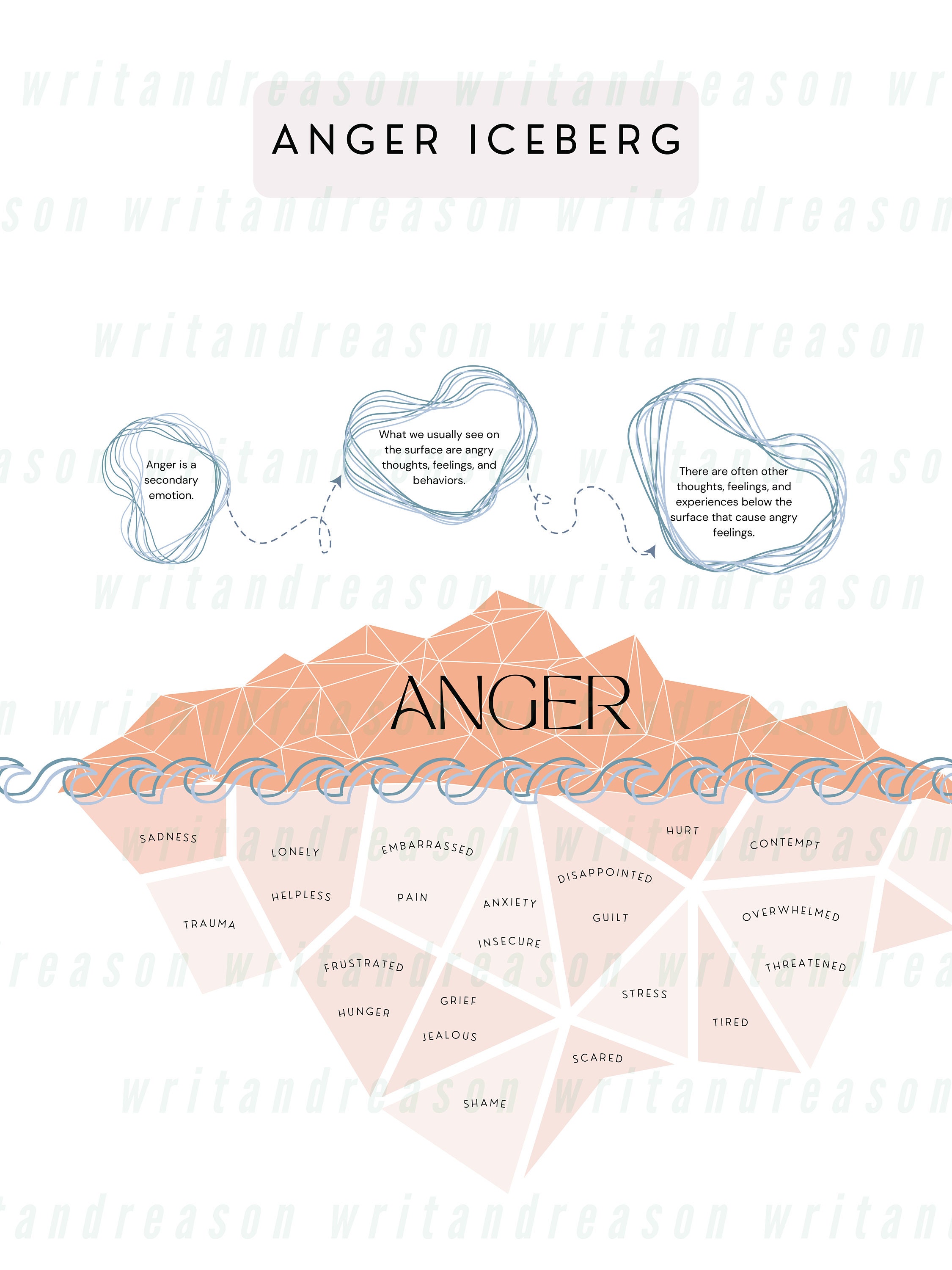 Anger Iceberg | Mental Health,mindfulness,therapy Tool,therapy Print ...