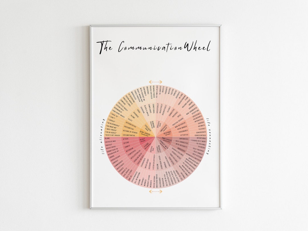 Communication Wheel | Non Violent Communication, NVC, Personal Growth ...