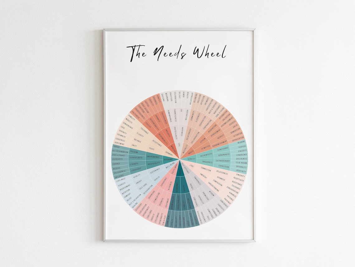 Needs Wheel Mental Health, Personal Growth, Wheel of Needs, Therapy ...