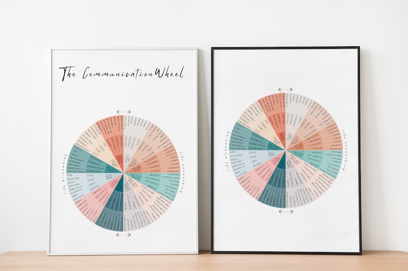 Communication Wheel | Non Violent Communication, NVC, Personal Growth ...