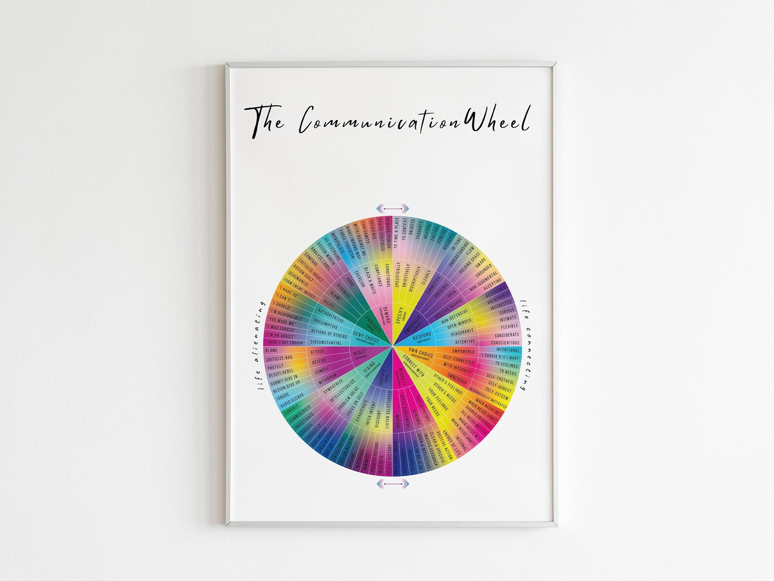Communication Wheel Non Violent Communication, NVC, Personal Growth ...