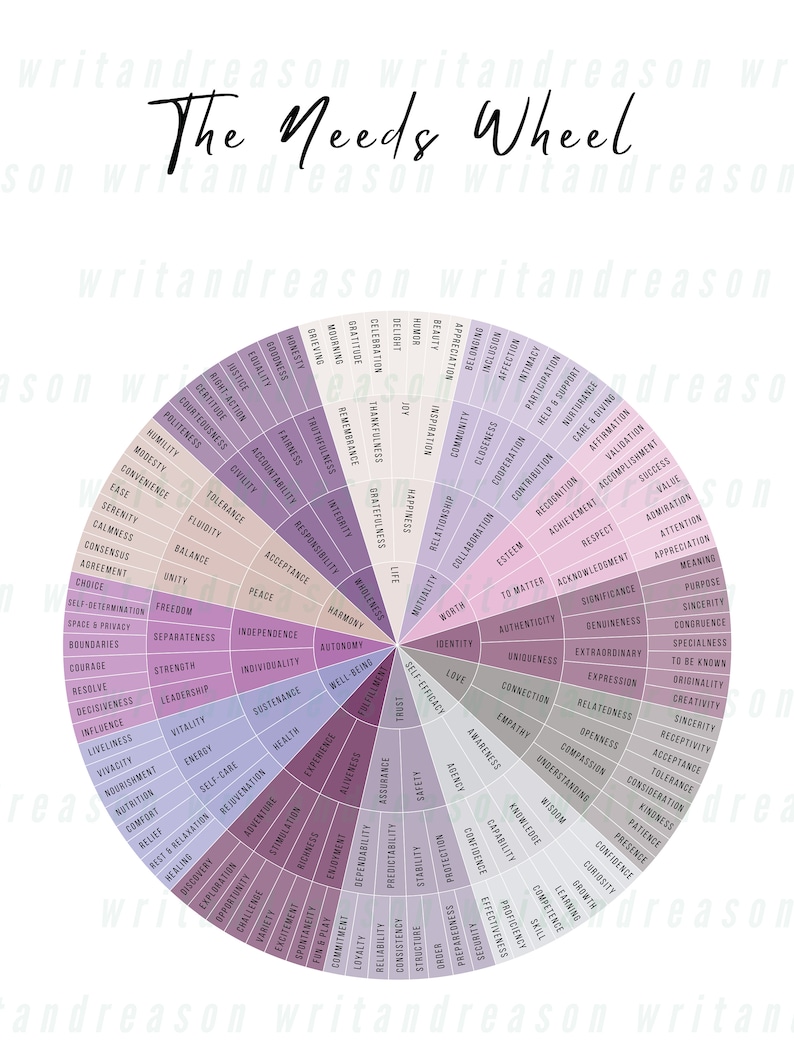 Needs Wheel | Mental Health, Personal Growth, Wheel of Needs, Therapy ...