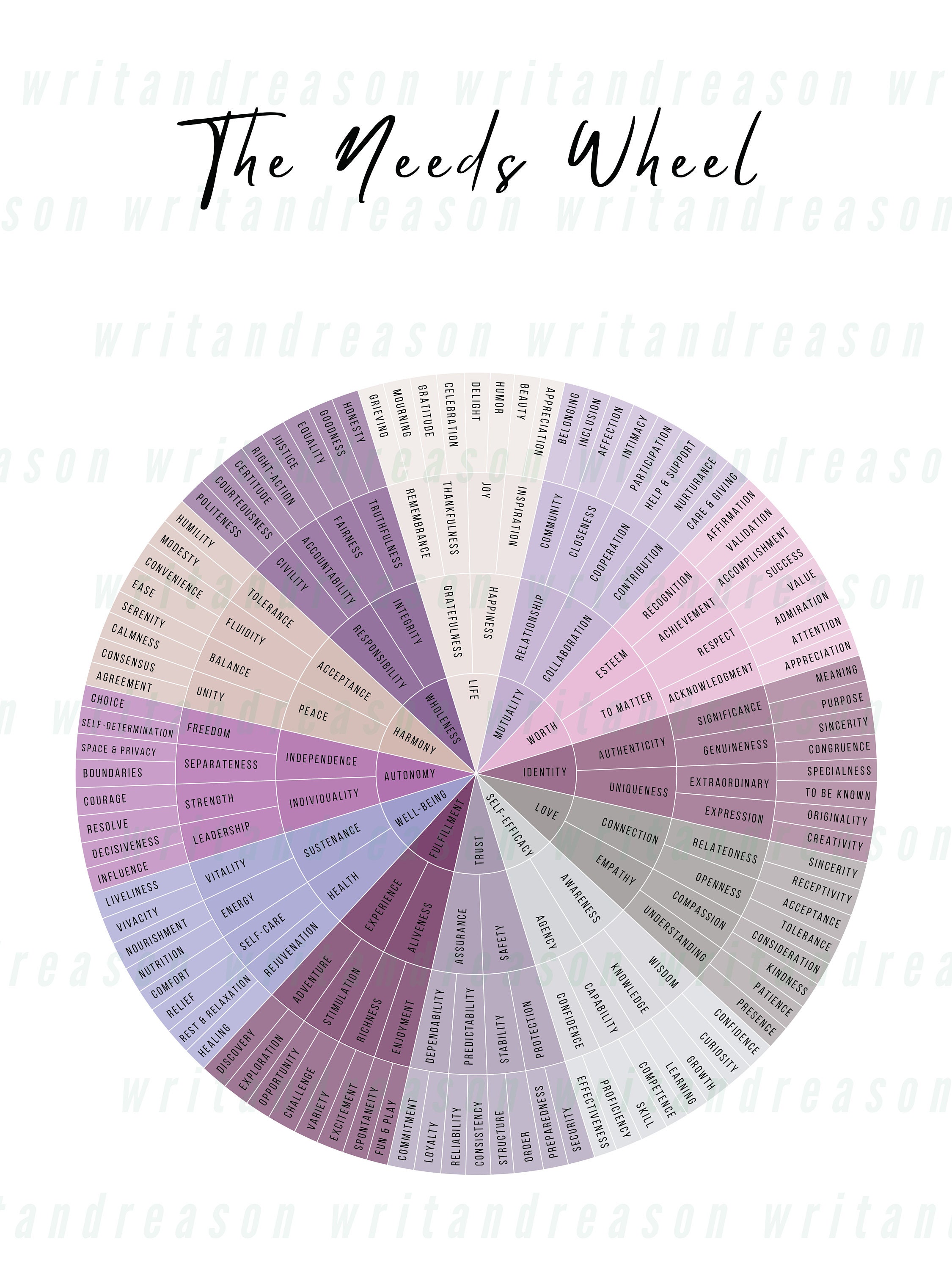 Needs Wheel | Mental Health, Personal Growth, Wheel of Needs, Therapy ...