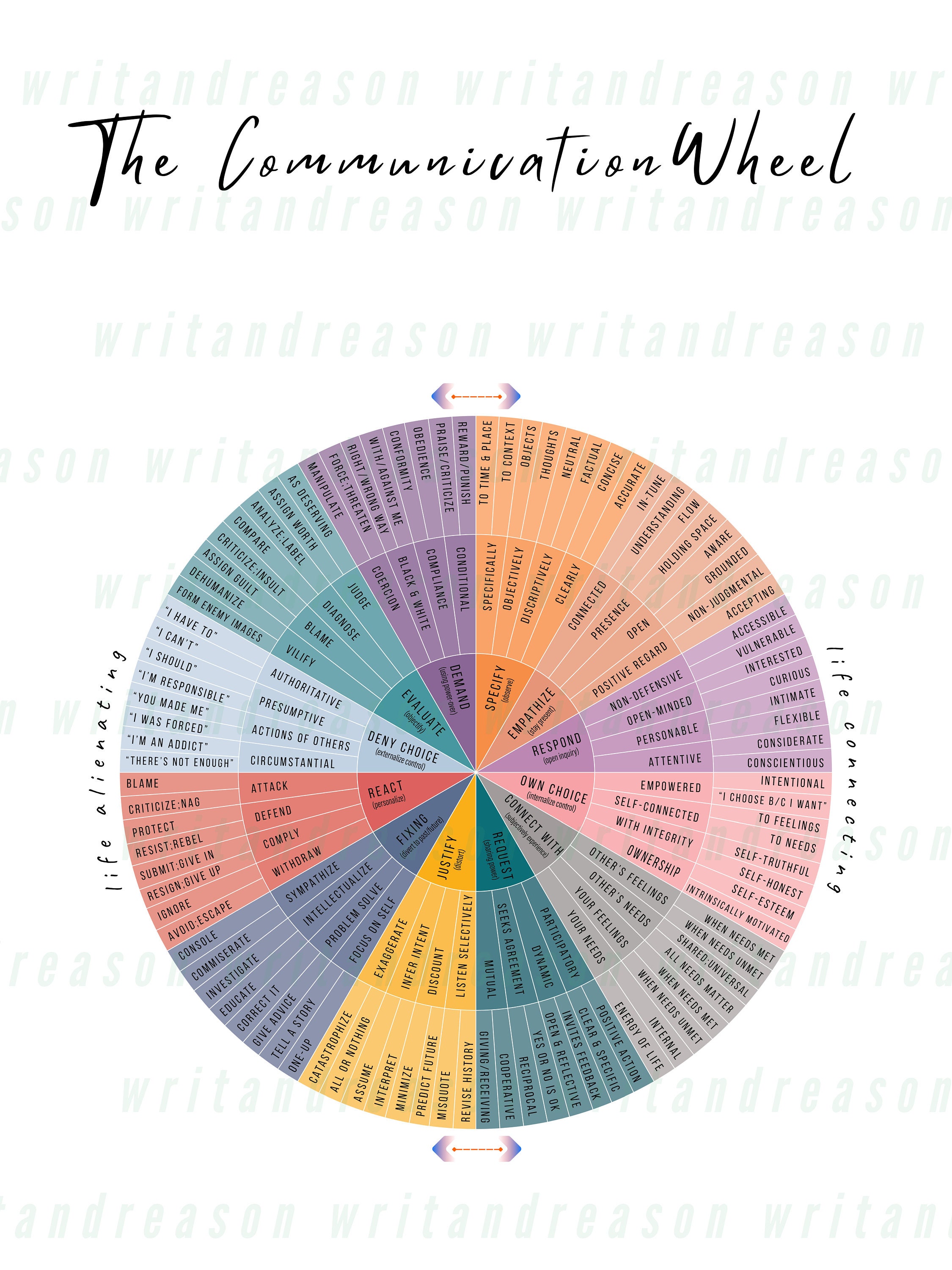 Communication Wheel | Non Violent Communication, NVC, Personal Growth ...
