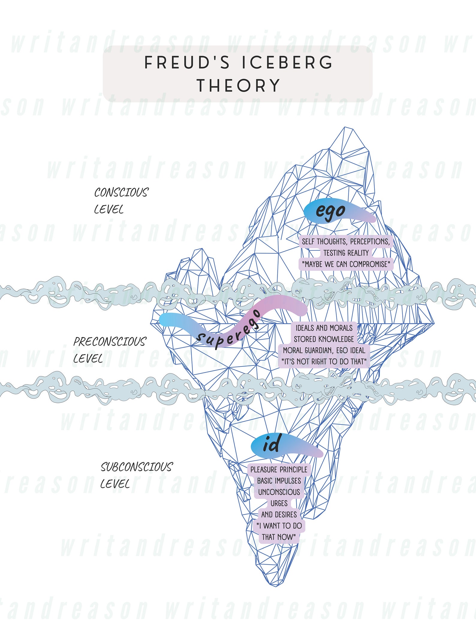 Freud's Iceberg Theory | Ego, Superego, Id, Mental Iceberg, Theory of ...